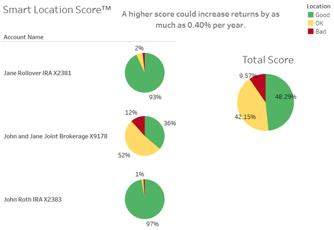 Introducing the Smart Location Score™ – ComposedPro, Inc.